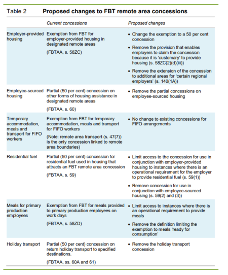 FBT and Payroll – Remote area tax concessions and payments | TaxEd